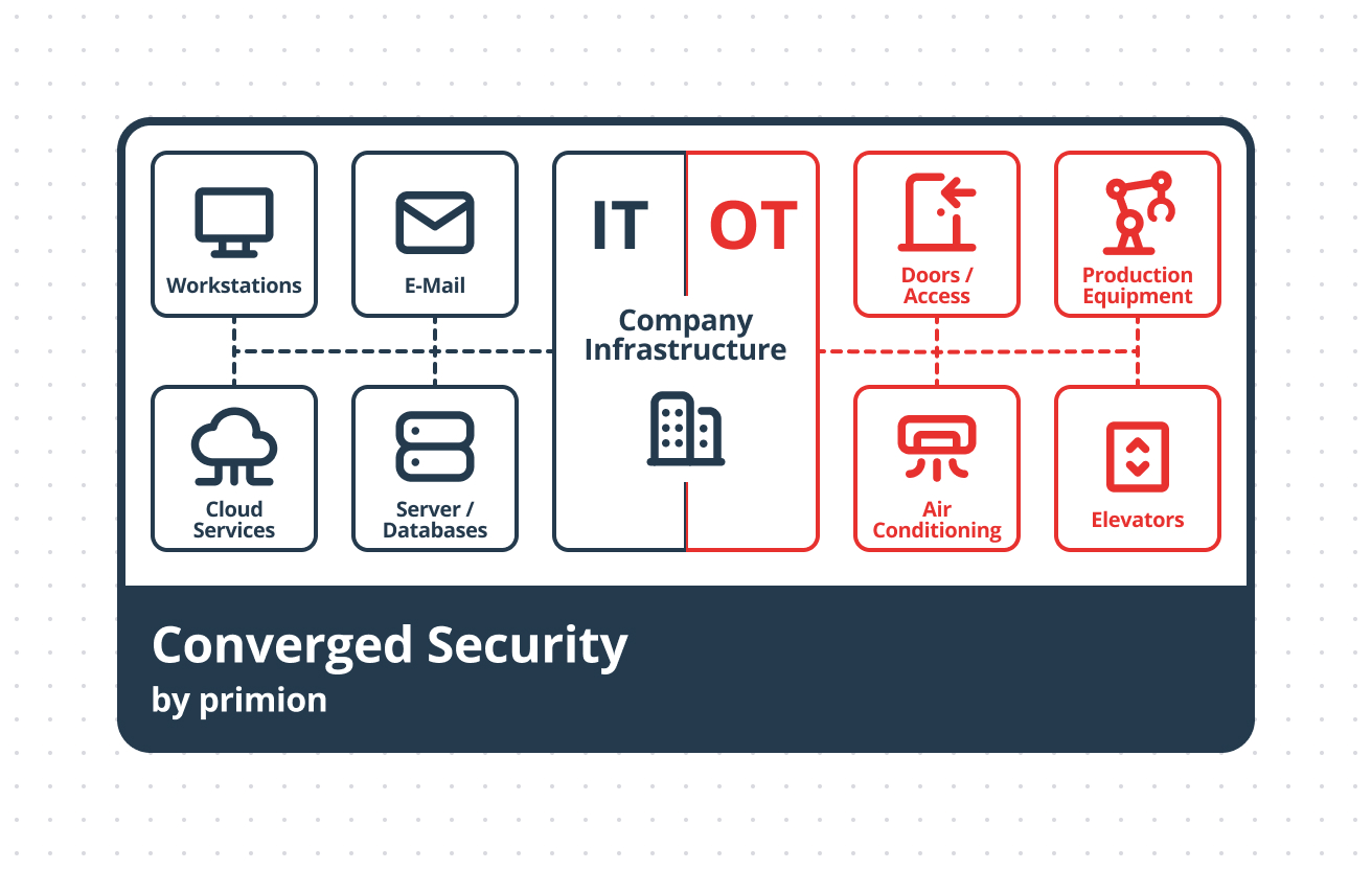 La directive NIS 2 | Primion